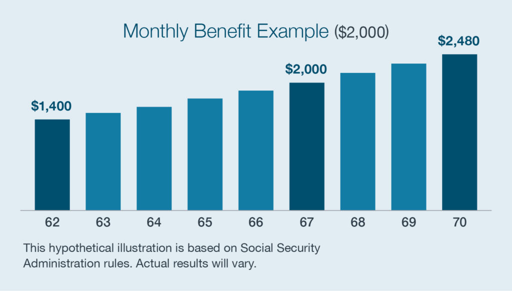 Social Security Retirement Benefit Basics - BWFA